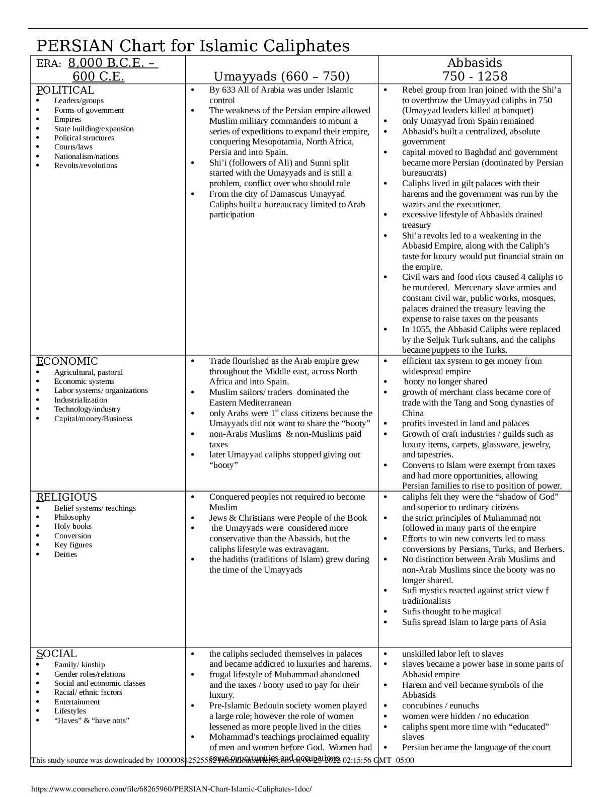 PERSIAN Chart Islamic Caliphates
