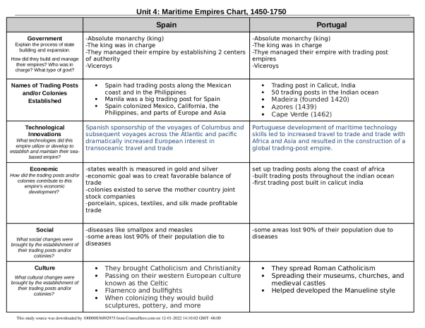 Unit 4: Maritime Empires Chart, 1450-1750