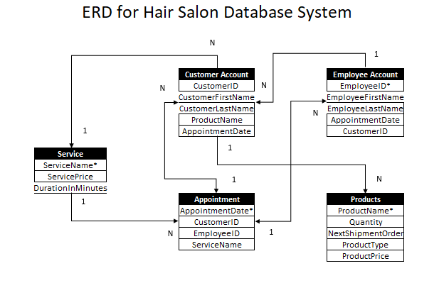 ERD Hair Salon Database System