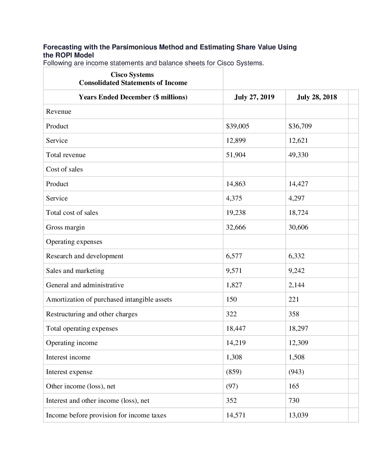 Forecasting with the Parsimonious Method and Estimating Share Value Using the ROPI Model