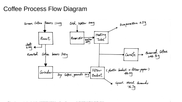 ECH A10 Lab3.Coffee Process Flow Diagram