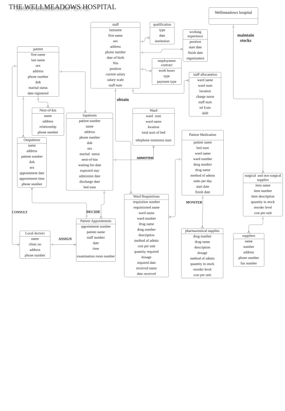 Database ER diagram hospital. Northern University of Malaysia STID DATABASE