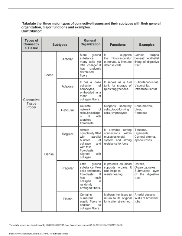 Tabulate the three major types of connective tissues and their subtypes ...