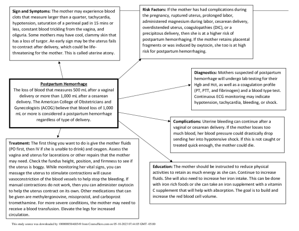 NURSING 2421 Concept Map- Postpartum Hemorrhage.