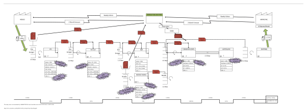 Case Study - Future State Map