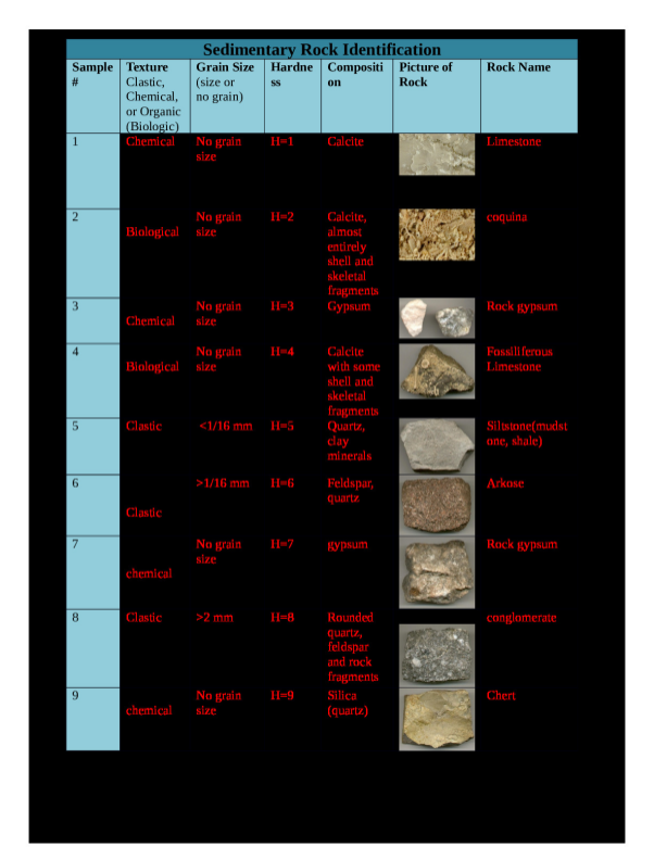 2.7.5 Sedimentary Rock Identification Data Chart-1 (3)