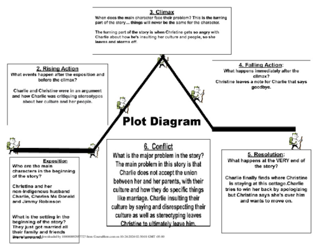 Plot Diagram (A Red Girls Reasoning).