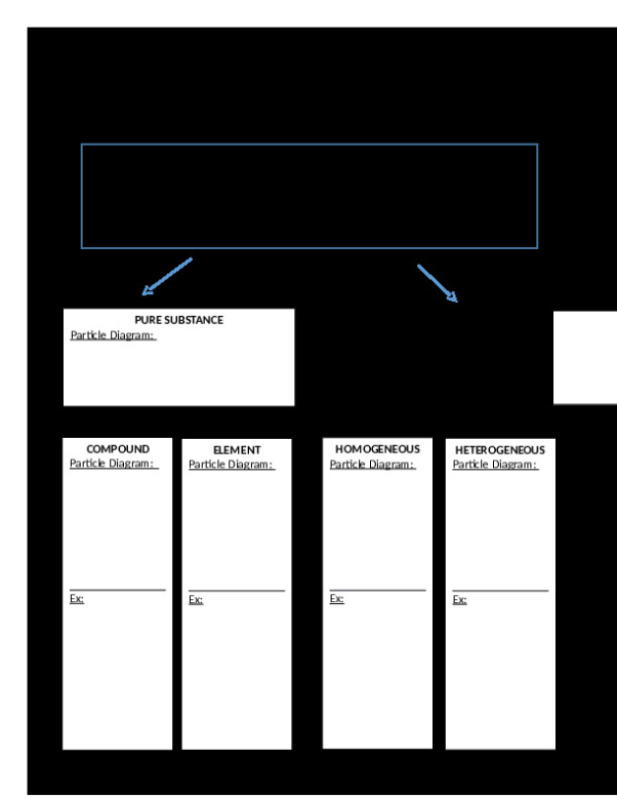 Classifications of Matter: Pure Substances, Mixtures & Techniques