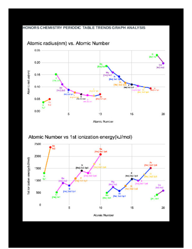 HONORS_CHEMISTRY_PERIODIC_TABLE_TRENDS_GRAPH_ANALYSIS