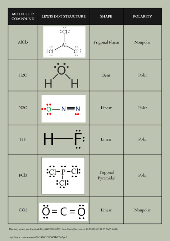 MOLECULE/ COMPOUND | LEWIS DOT STRUCTURE | SHAPE | POLARITY - ACTIVITY 2